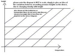 Skew-T Diagrams - The Basics